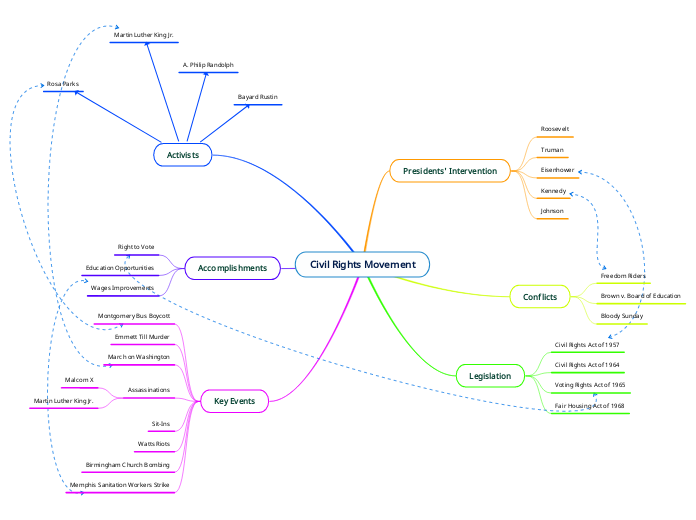 Civil Rights Movement | Mindomo Mind Map