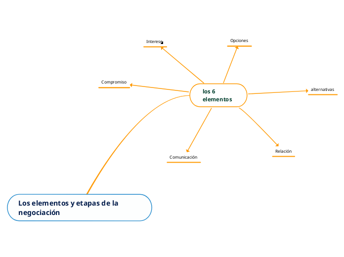 Los elementos y etapas de la negociación - Mind Map