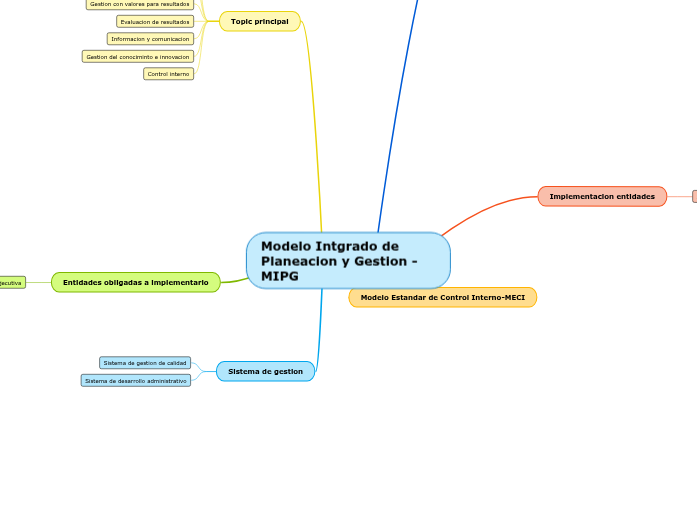 Modelo Intgrado de Planeacion y Gestion - MIPG | Mapa mental Mindomo