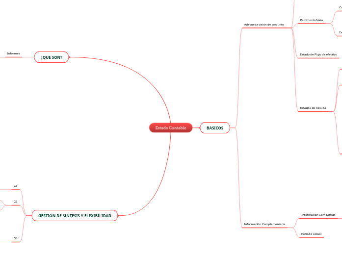 Estado Contable - Mind Map