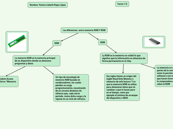 Las diferencias entre memoria RAM Y ROM - Mind Map