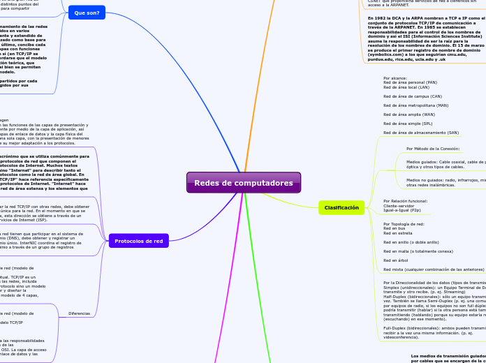 Redes de computadores - Mind Map