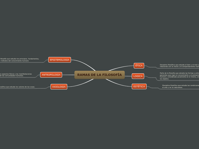 RAMAS DE LA FILOSOFÍA - Mind Map