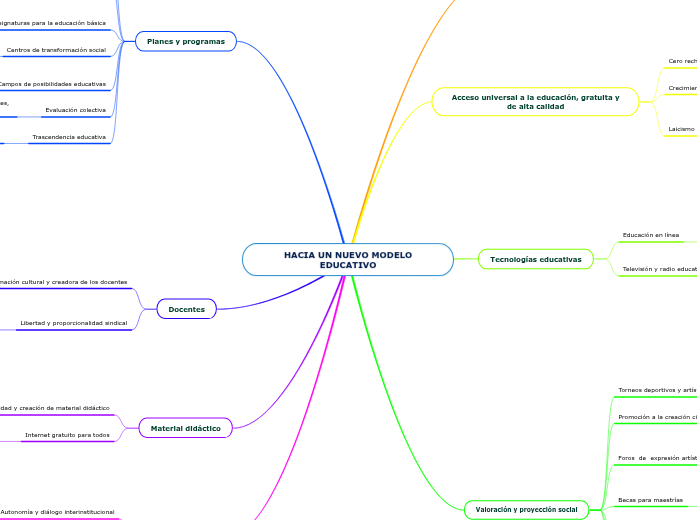 HACIA UN NUEVO MODELO EDUCATIVO - Mind Map