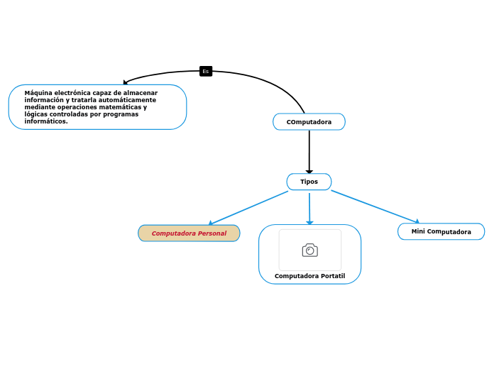 COmputadora - Mind Map
