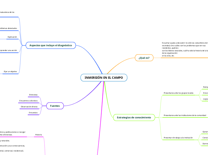 INMERSIÓN EN EL CAMPO - Mind Map