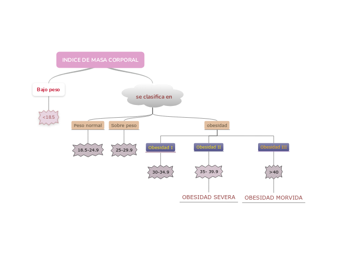 INDICE DE MASA CORPORAL - Mind Map