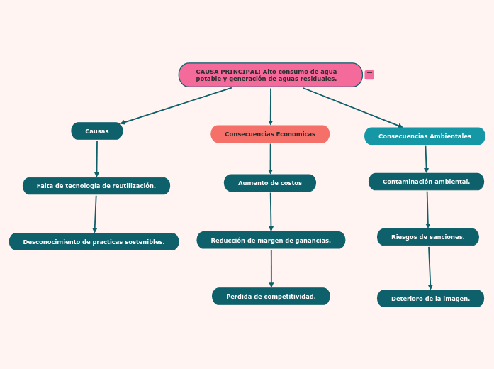 COMPUTADOR - Mind Map