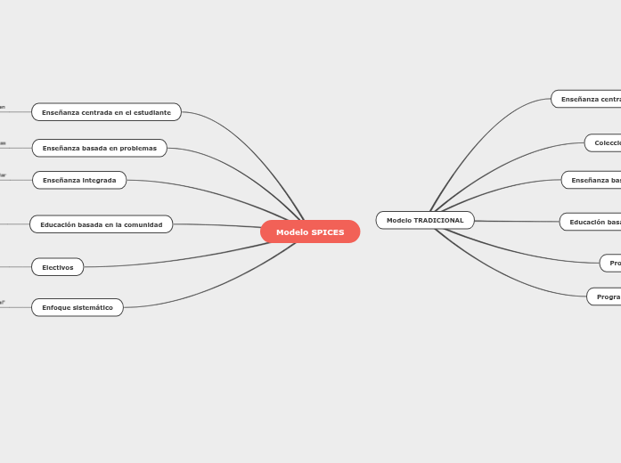 Modelo SPICES - Mind Map