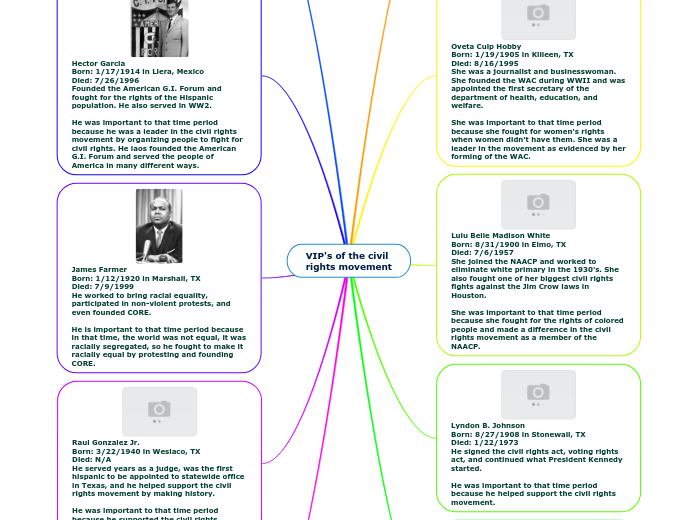 VIP's of the civil rights movement - Mind Map