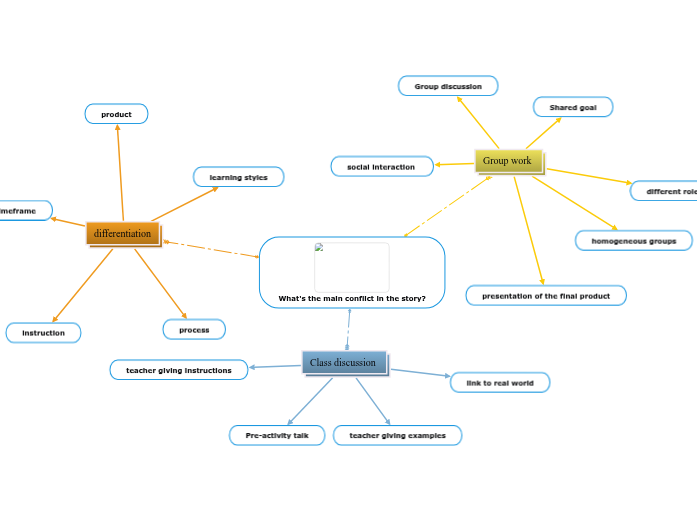 What's the main conflict in the story? - Mind Map