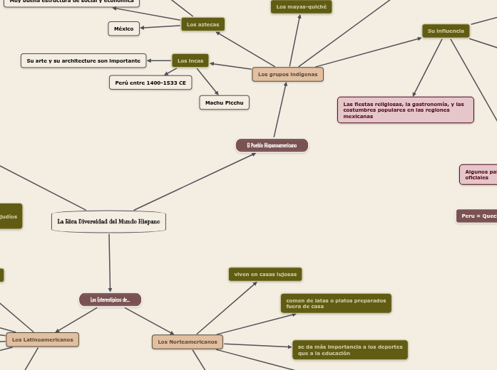 La Rica Diversidad del Mundo Hispano - Mind Map
