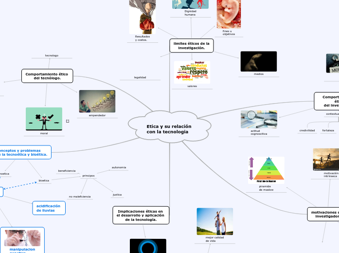 Etica y su relación con la tecnologia - Mind Map