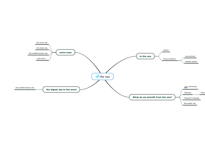 the sea - Mind Map