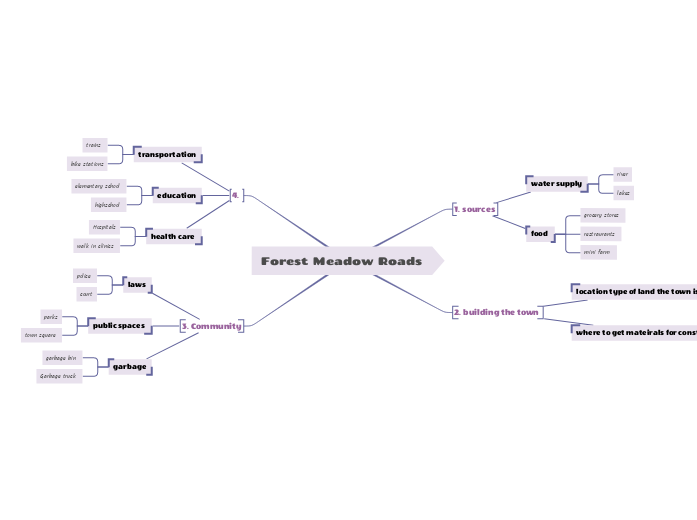 Forest Meadow Roads - Mind Map