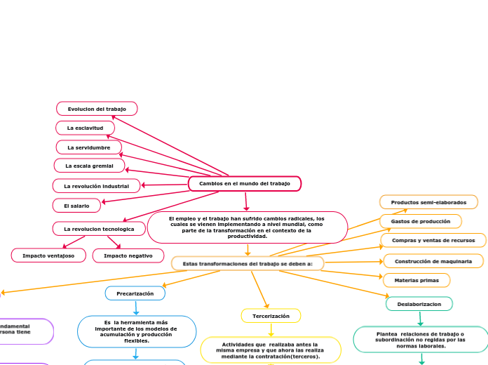 Cambios en el mundo del trabajo - Mind Map