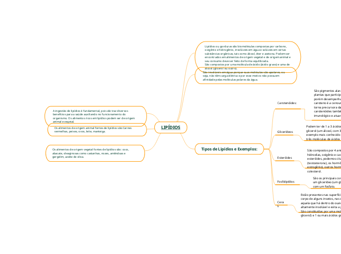 LIPÍDIOS - Mind Map