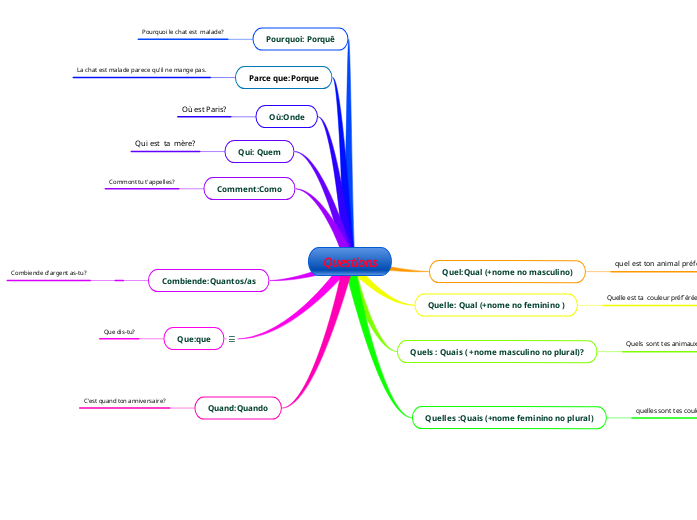 Questions - Mind Map