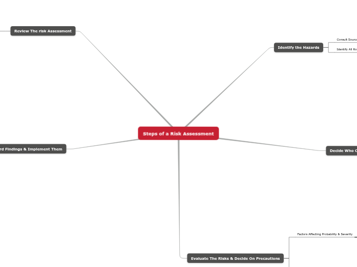 Steps of a Risk Assessment - Mind Map