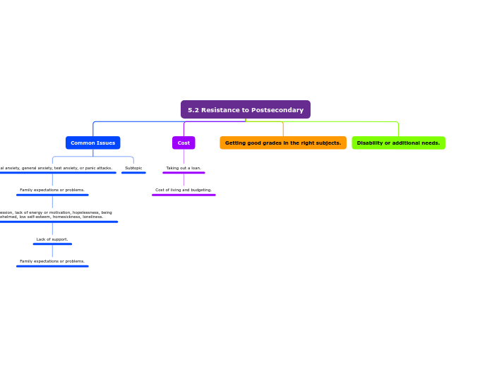 5.2 Resistance to Postsecondary - Mind Map