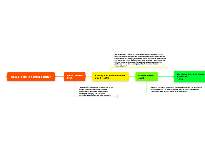 Estudio de la teoria celular - Mind Map