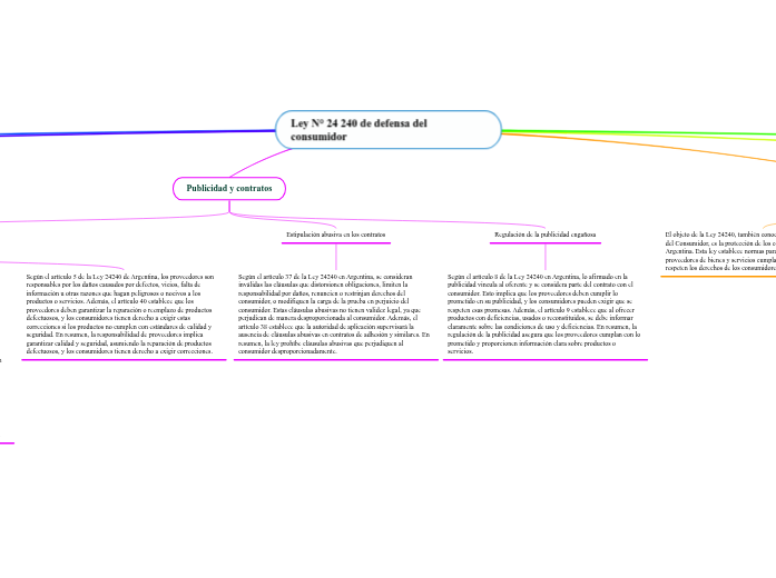 Ley N° 24 240 de defensa del consumidor - Mind Map