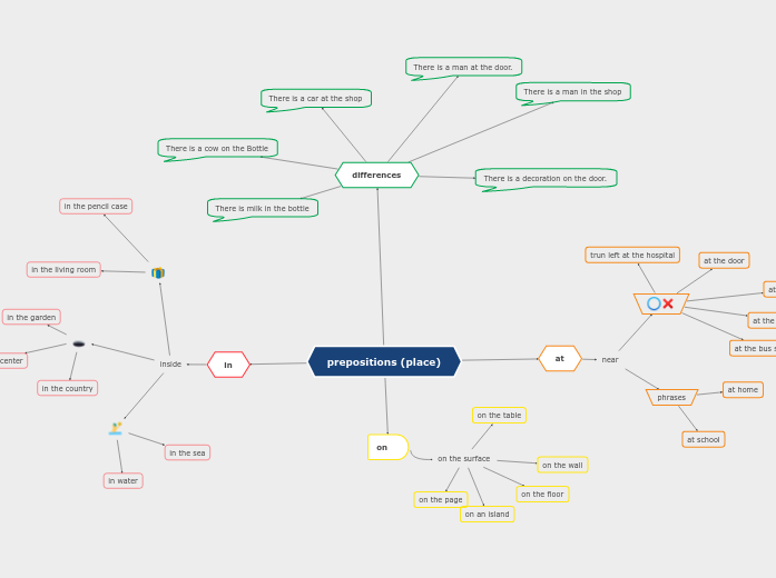prepositions (place) - Mind Map