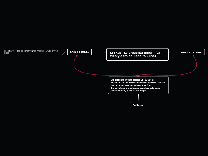 LIBRO: 'La pregunta difícil': La vida y ob...- Mind Map