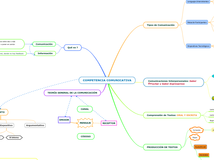 COMPETENCIA COMUNICATIVA - Mind Map