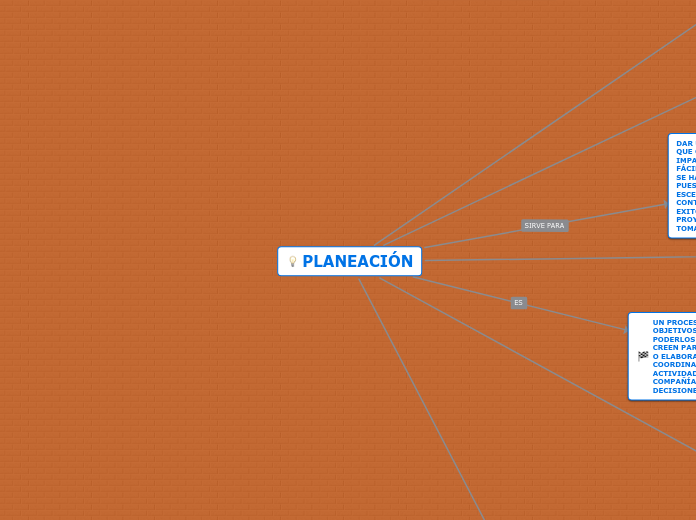 PLANEACIÓN - Mind Map