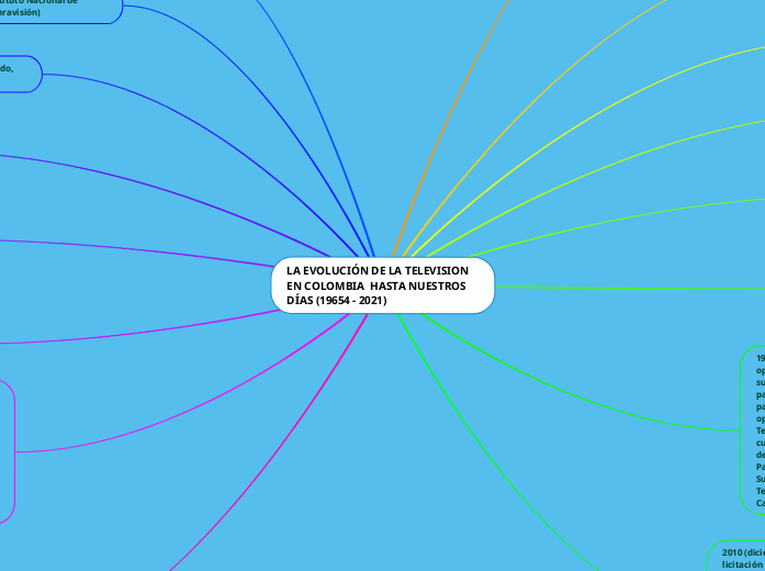 LA EVOLUCIÓN DE LA TELEVISION EN COLOMBIA ...- Mind Map
