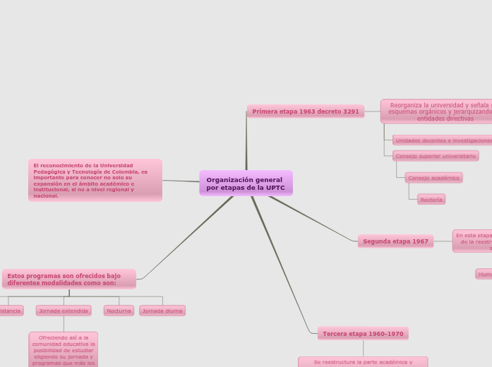 Organización general por etapas de la UPTC - Mind Map