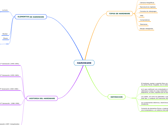 HARDWARE - Mind Map