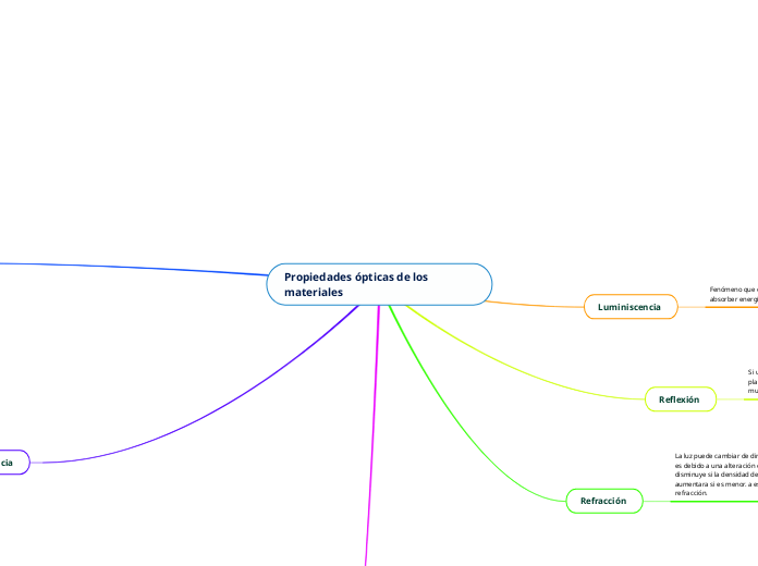 Propiedades ópticas de los mate...- Mind Map