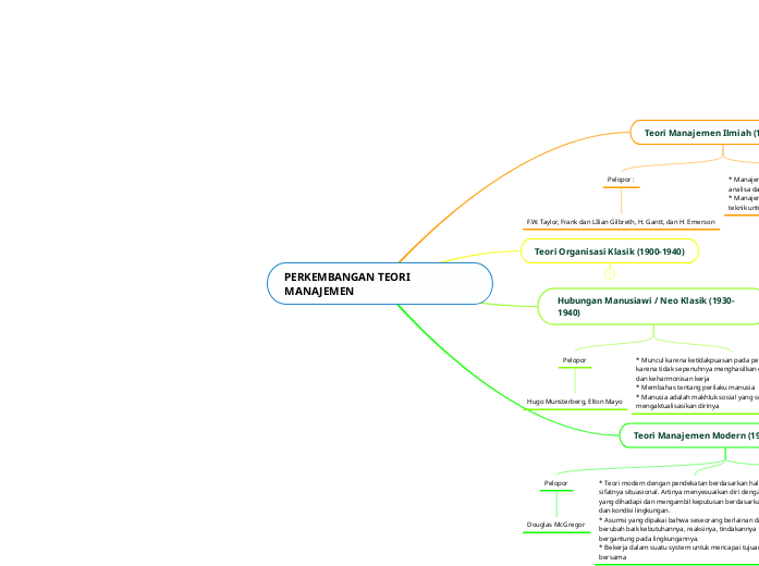 PERKEMBANGAN TEORI MANAJEMEN - Mind Map