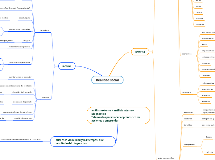 Realidad social - Mind Map