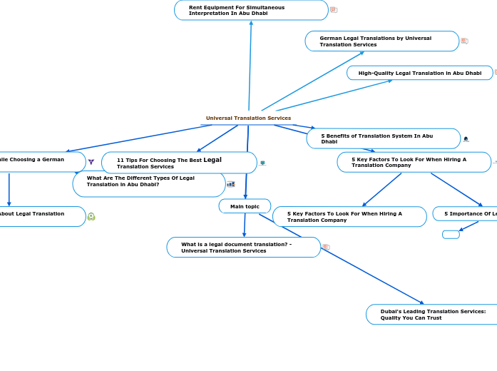 Universal Translation Services - Mind Map