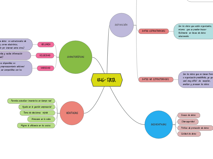 BIG DATA - Mind Map