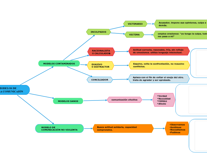 MODELOS DE LA COMUNICAIÓN - Mind Map