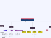 Brecha Digital - Mind Map