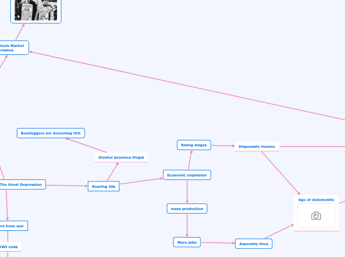 The 1920s and The Great Depression | Mindomo Mind Map
