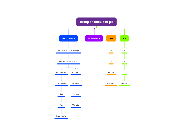 componente del pc - Mind Map