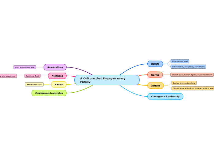 A Culture that Engages every Family - Mind Map