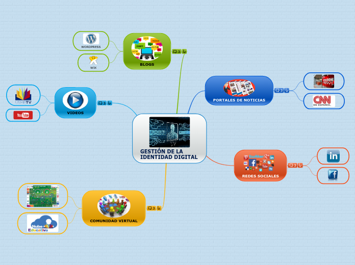 TAREA DE LA IDENTIDAD DIGITAL - Mind Map TAREA DE LA IDENTIDAD DIGITAL - Mind Map