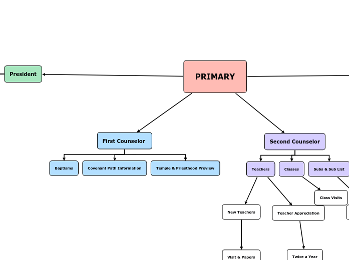 PRIMARY - Mind Map