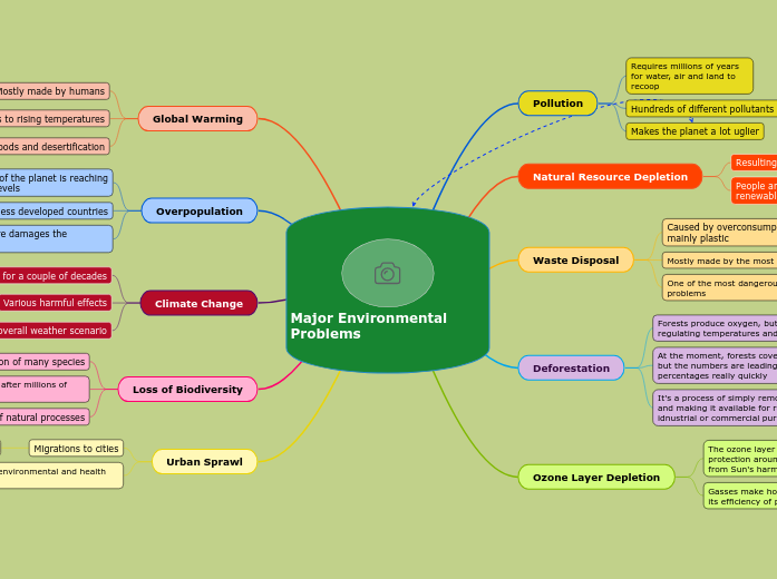 Major Environmental Problems - Mind Map