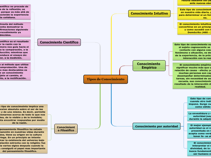 Tipos De Conocimiento Mind Map