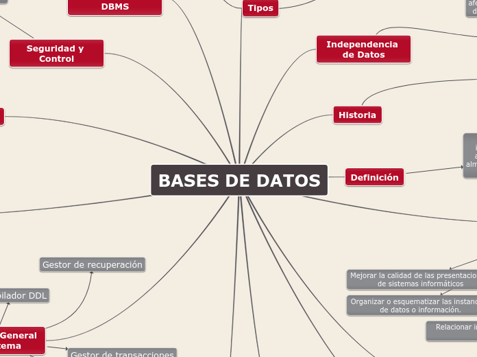 BASES DE DATOS - Mind Map
