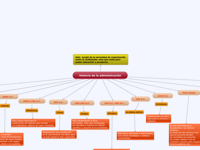 Historia de la administración - Mind Map