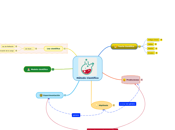 Método Científico - Mind Map